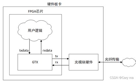 7 Series Fpgas Gtx资源及工作原理prbs Checker Csdn博客 7 Series Fpgas Gtx资源及工作原理prbs Checker Csdn博客