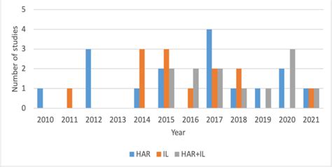 2 Papers Per Year And Paper Categorization Download Scientific Diagram