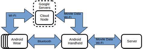 Hardware Architecture Of The System Download Scientific Diagram
