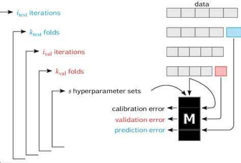 14 Scheme Of Model Training Validation And Testing Loops In Dav 3 Download Scientific