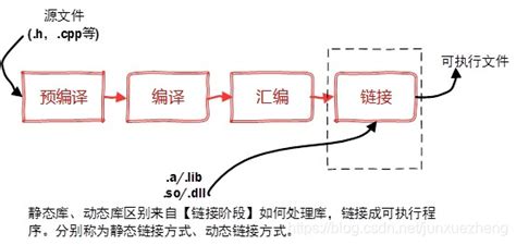 【cmake实战：番外】库、动态库和静态库（dll，so，lib，a）cmake动态库 静态库 Csdn博客