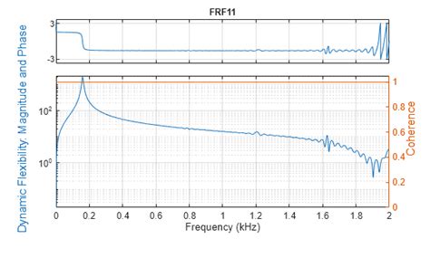 Frequency Response Functions For Modal Analysis Matlab Modalfrf Mathworks Benelux