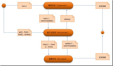 Hibernate的三种状态及对象生命周期 飘扬的红领巾 博客园