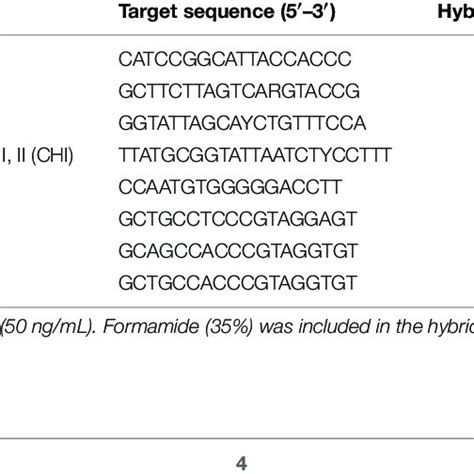 Fish Oligonucleotide Probes Used In This Study Download Table