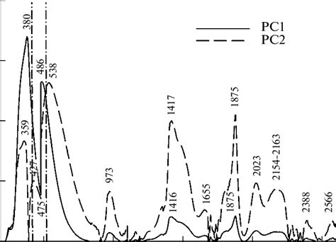 Load Spectra In The First And Second Principal Components The