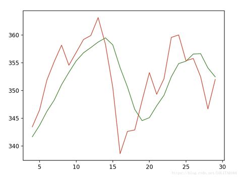 数据分析学习笔记（七） 股价分析numpy学习apple股票数据datacsv Csdn博客