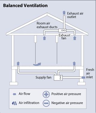 Types Of Ventilation And All Should Know About Linquip