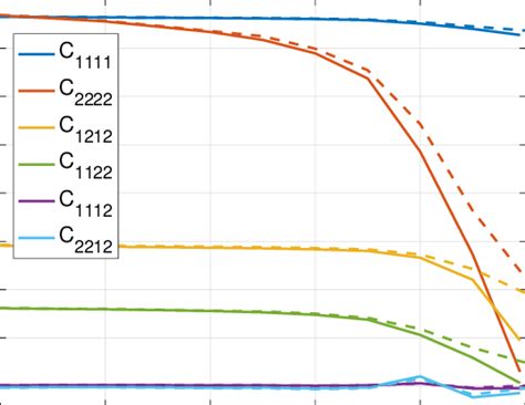 Evolution Of The Components Of The Effective Elasticity Tensor For The Download Scientific