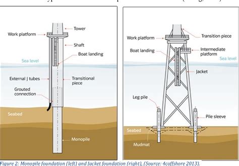 PDF Risk Management In Offshore Wind Farm Development Semantic Scholar