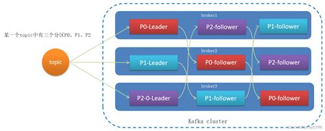 消息中间件篇之kafka 高可用机制kafka 集群模式 Csdn博客