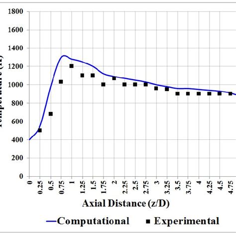 Numerical Model Validation By Comparing The Numerical Results With The Download Scientific