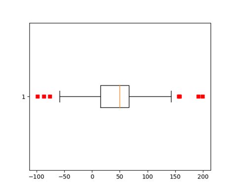 Pylabexamples Example Code Boxplotdemopy — Matplotlib 201