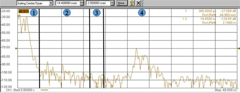 The Time Domain Plot For The Reflection Signal In Laboratory Bench