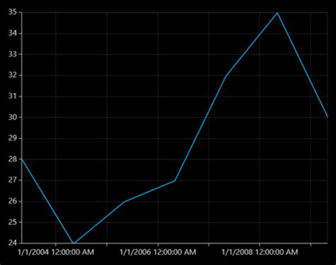 Axis In UWP Charts Control Syncfusion
