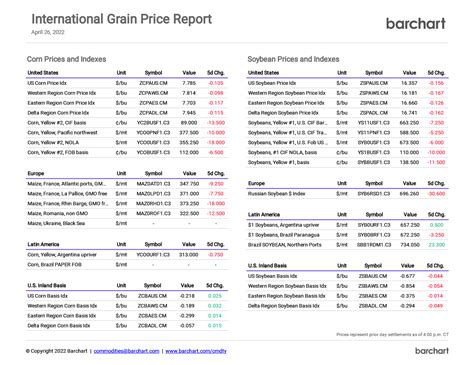 Commodity Data Apis Trading And Prices Barchart Commodities