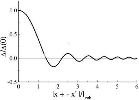 Evaluation Of The Coupling Kernel ∆ Given By Eq 16 Is Plotted As A