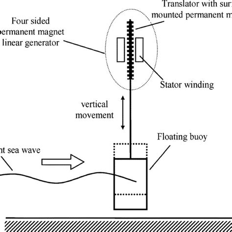Permanent Magnet Linear Generator Configuration Download Scientific