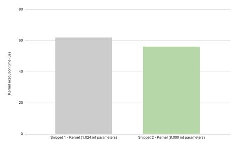 Cuda 121 Supports Large Kernel Parameters Nvidia Technical Blog