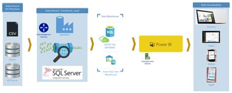 Work On Sql Server Azure Data Factory Power Bi By Abhipatki Fiverr