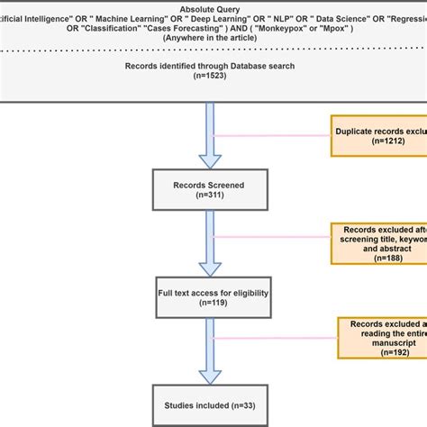 Article Selection Procedure Using Prisma Methodology Download