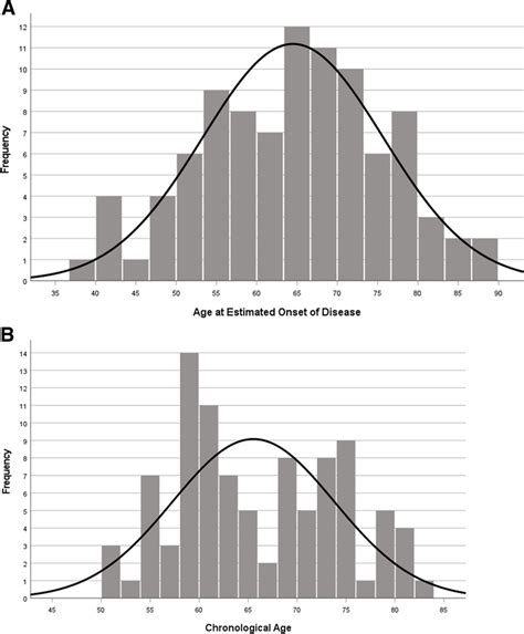 Histogram Showing The Distribution Of Median Estimated Age At Onset Of