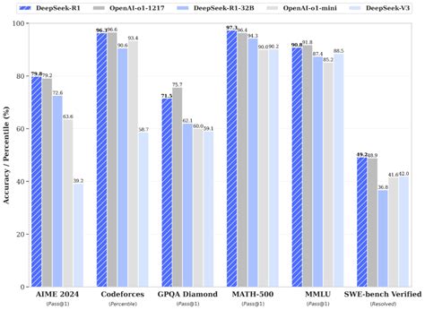 deepseek r1 vs openai o1 welk redeneermodel is beter