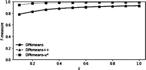Differential Privacy Protection Oriented K Means Clustering Method Adopting Eureka Patsnap