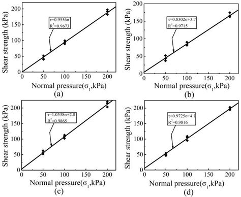 Shear Strength Normal Pressure Graph In Direct Shear Test A