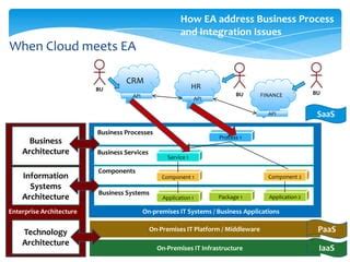 Rd Cloud World Forum Asia Enterprise Architecture And Cloud Computing PPTX