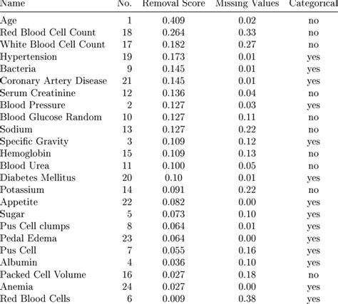 Overview Of Removed Features For The Ckd Dataset No Is The Index