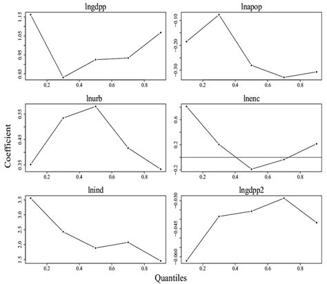 Estimators Varying With Quantile Level In Quantile Regressions Download Scientific Diagram
