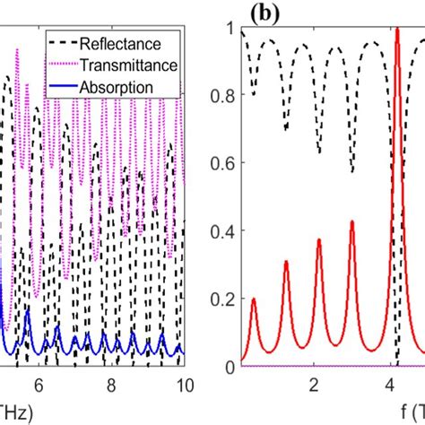 Reflectance Dashed Lines Transmittance Dotted Lines And Absorption