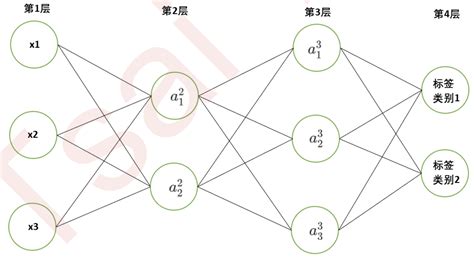 sklearn学习笔记——神经网络概述 sklearn神经网络 csdn博客