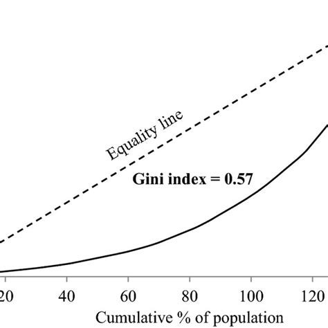 Lorenz Curve And Gini Index For Local Oligarchys Incomes Source Download Scientific Diagram