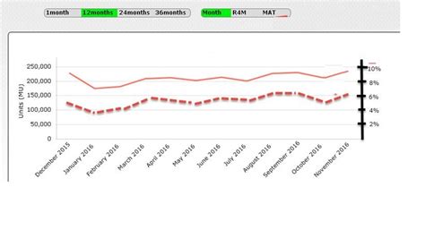 Dual Axis Line And Dotted Chart Qlik Community