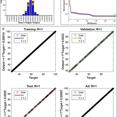 error histogram a training performance b and regression plots c