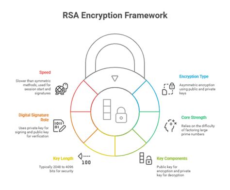 Encryption Standards Aes Rsa Ecc And Beyond