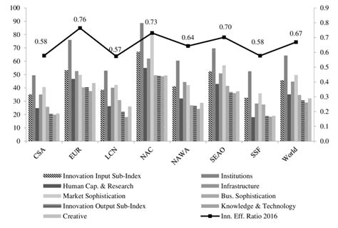 Figure S1 Innovation Input And Output Pillars And Innovation
