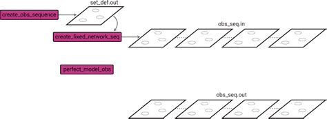 Observing System Simulation Experiment Perfectmodelobs — Using Roms