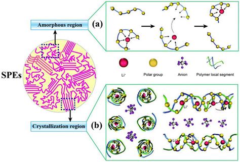 Ionic Liquid Based Gel Polymer Electrolytes For Application In