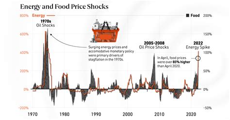How Rising Food And Energy Prices Impact The Economy