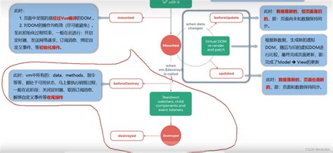 Vue34 销毁流程vue 销毁事件 Csdn博客