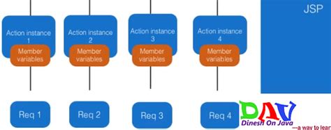 The Valuestack In Struts 2 Dinesh On Java