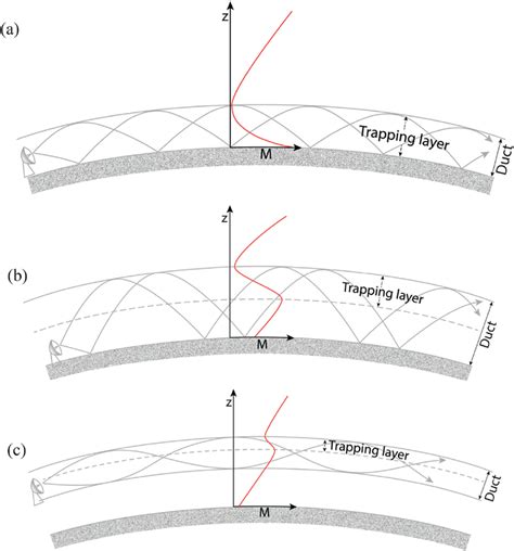 Illustration Of The Propagation Of Em Waves From A Radar Source In