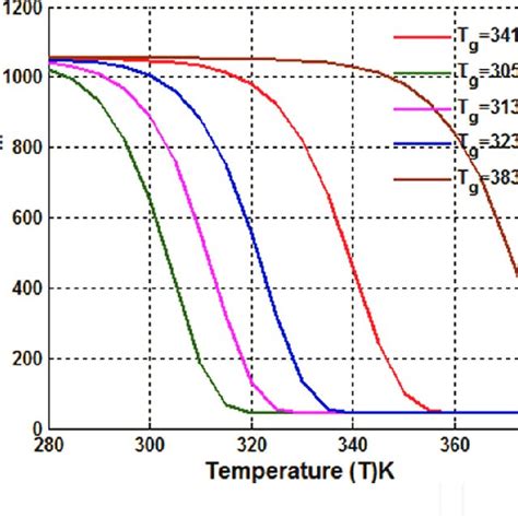 smpc subjected to variable temperature with different aspect ratios