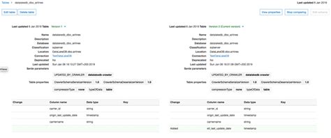 Serverless Etl Using Aws Glue For Rds Databases