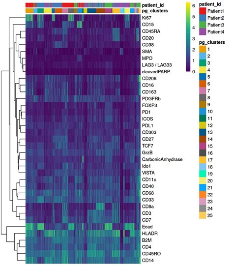 9 Cell Phenotyping Analysis Workflow For Imc Data