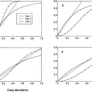 The Functional Response Types Which Could Be Allocated To The Three Download Scientific Diagram