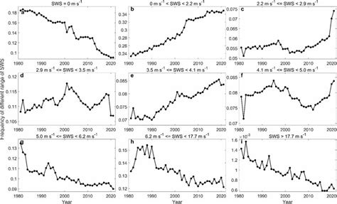Changes Of Frequencies In Nine Ranges Of SWS The Frequencies Denoted Download Scientific