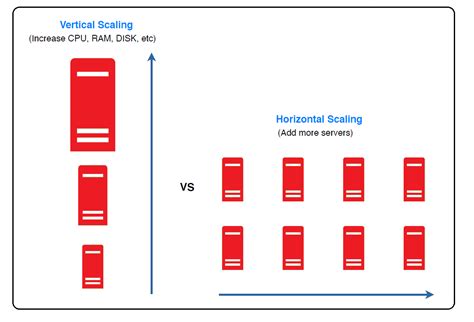 database scaling medium